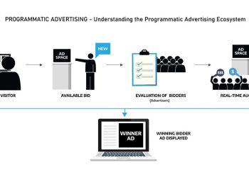 PROGRAMMATIC ADVERTISING - Understanding the Programmatic Advertising ...