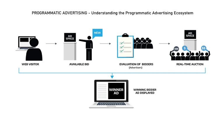 PROGRAMMATIC ADVERTISING - Understanding the Programmatic Advertising ...
